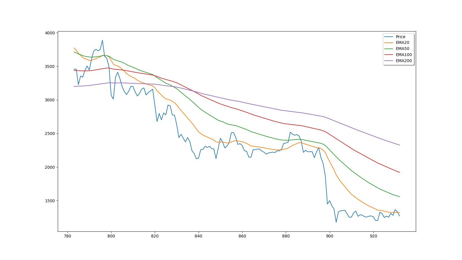 Gains V2 Exponential Moving Averages