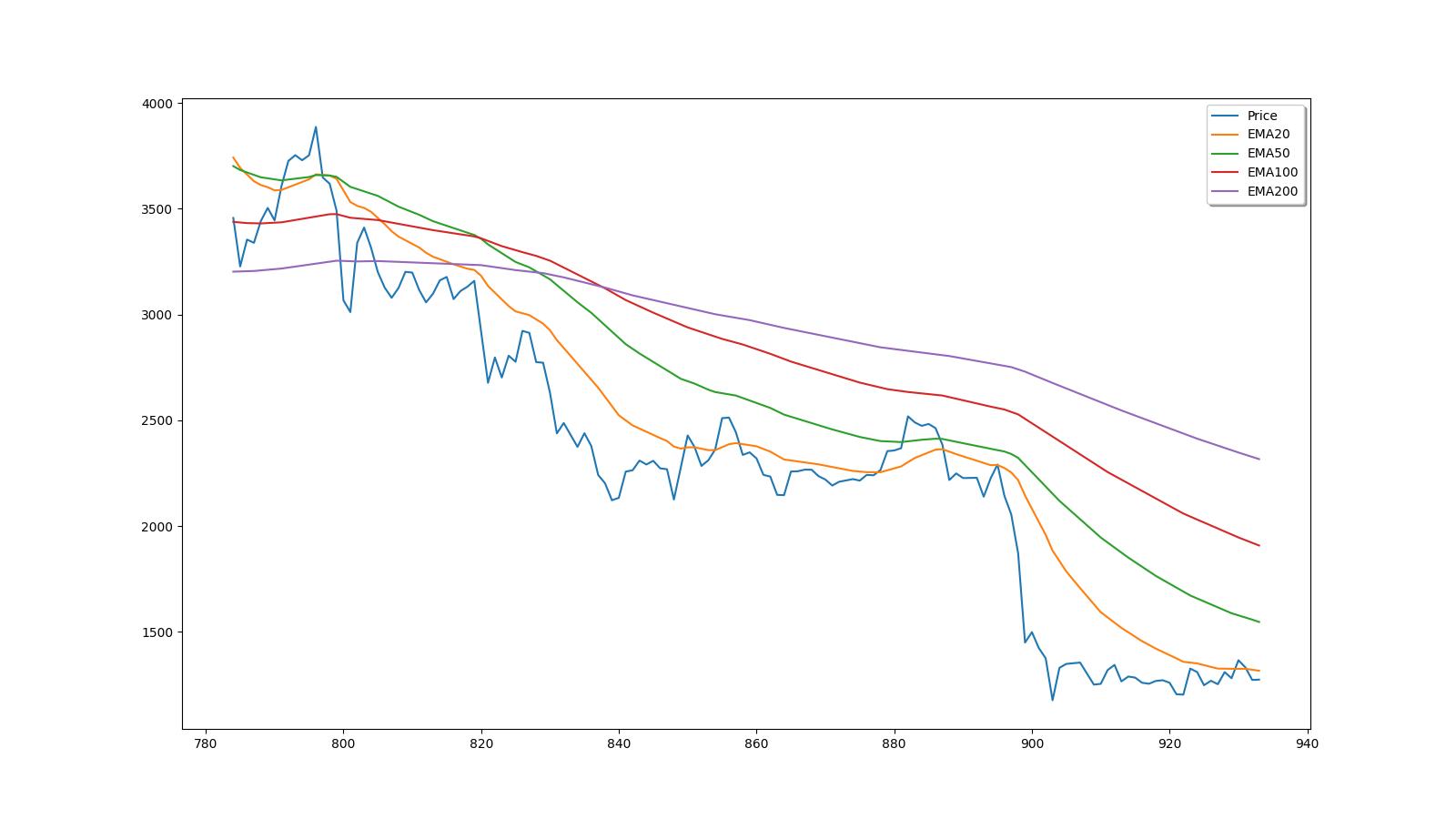 Gains V2 Exponential Moving Averages