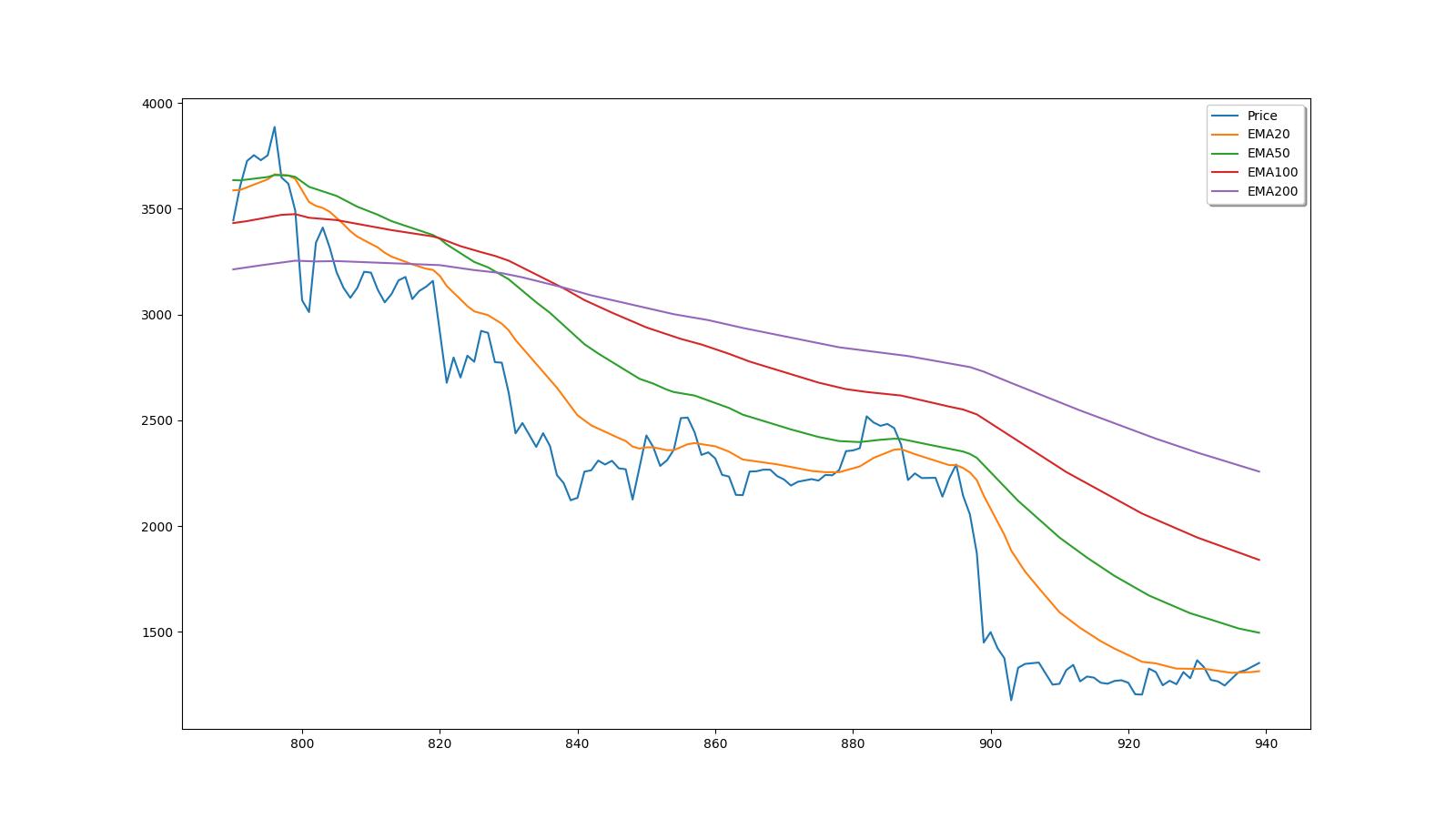 Gains V2 Exponential Moving Averages
