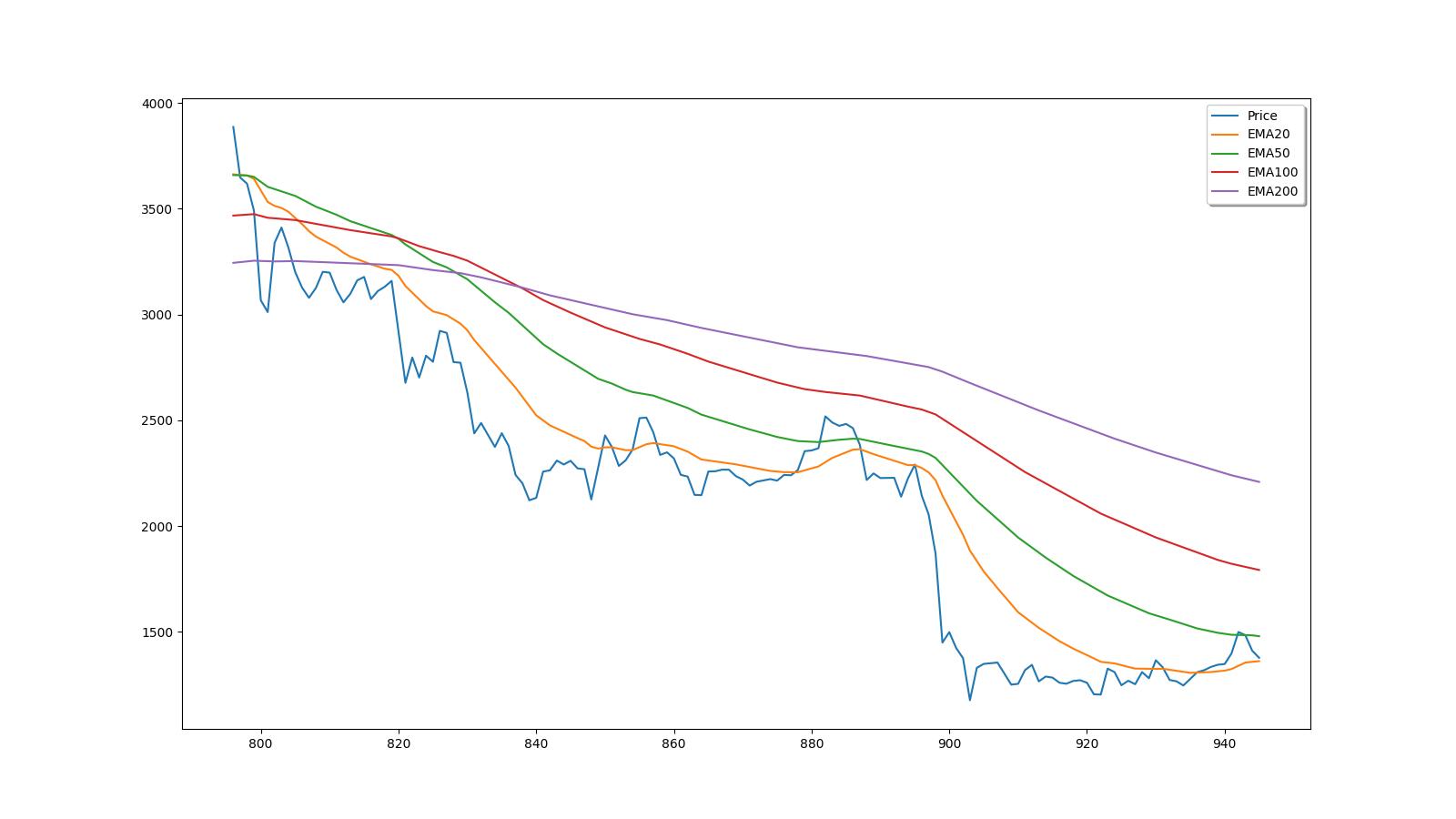 Gains V2 Exponential Moving Averages