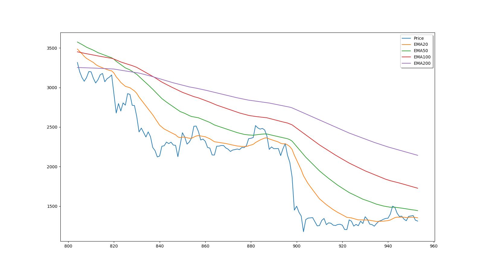 Gains V2 Exponential Moving Averages