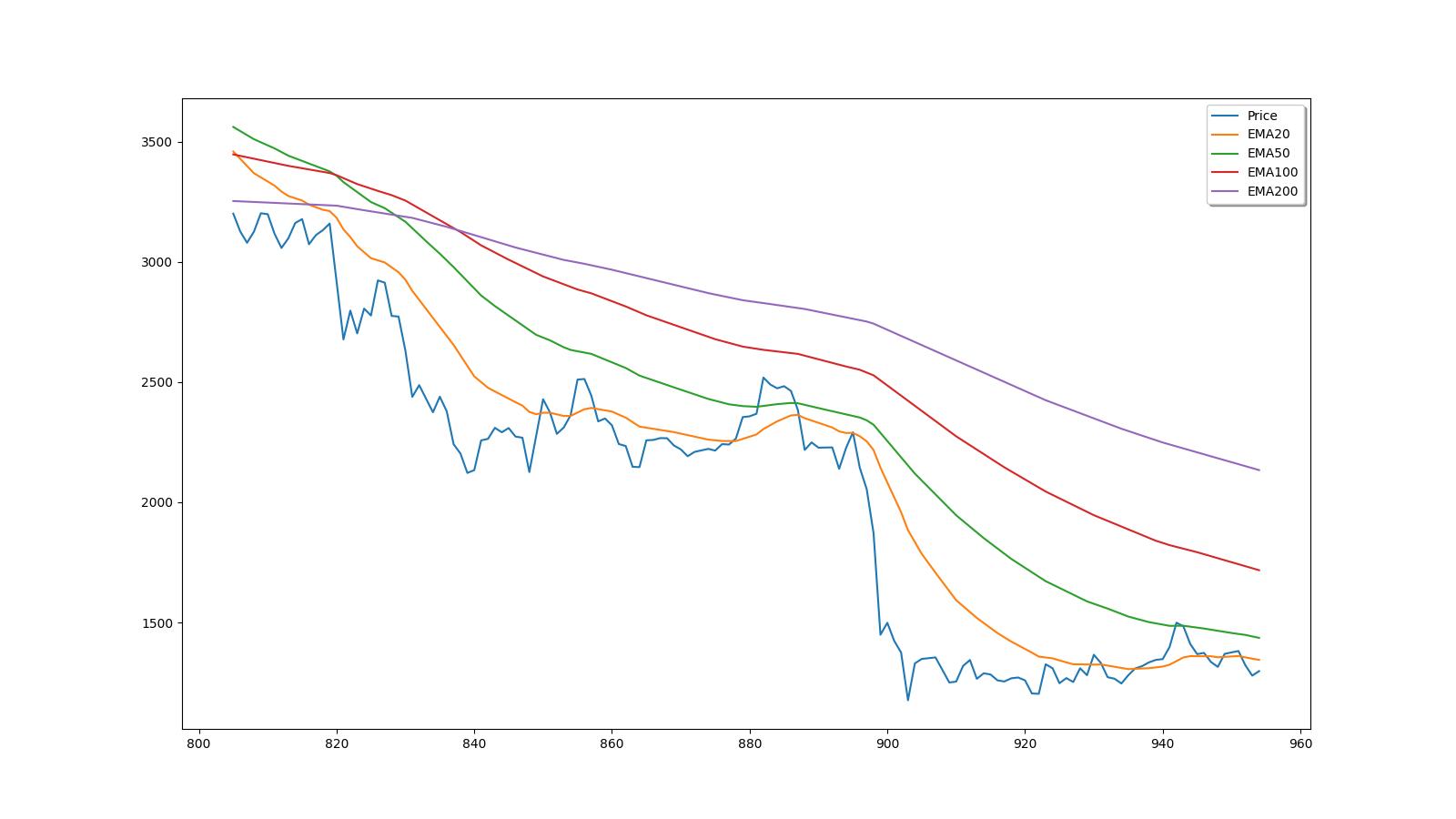 Gains V2 Exponential Moving Averages