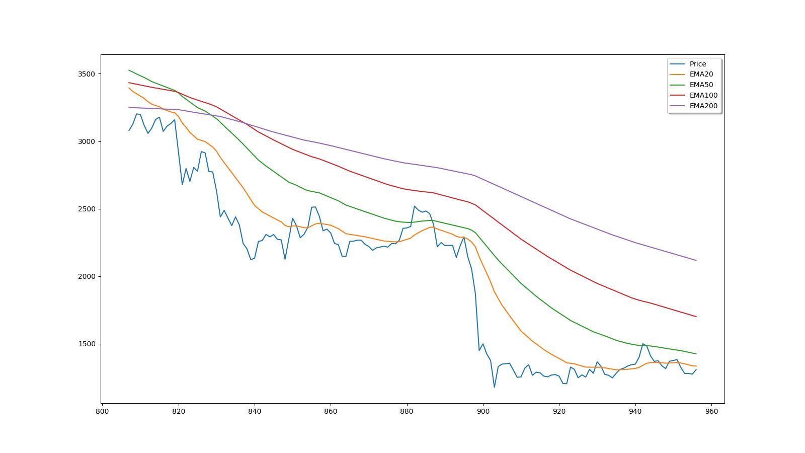 Gains V2 Exponential Moving Averages