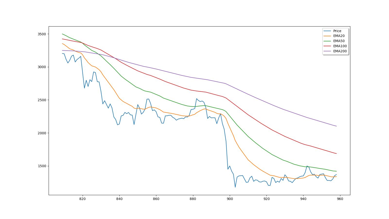 Gains V2 Exponential Moving Averages