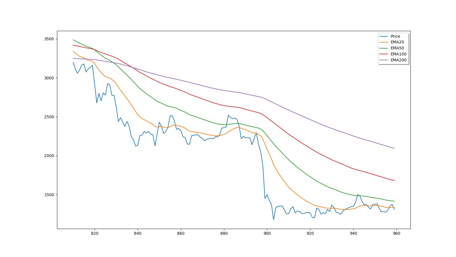 Gains V2 Exponential Moving Averages