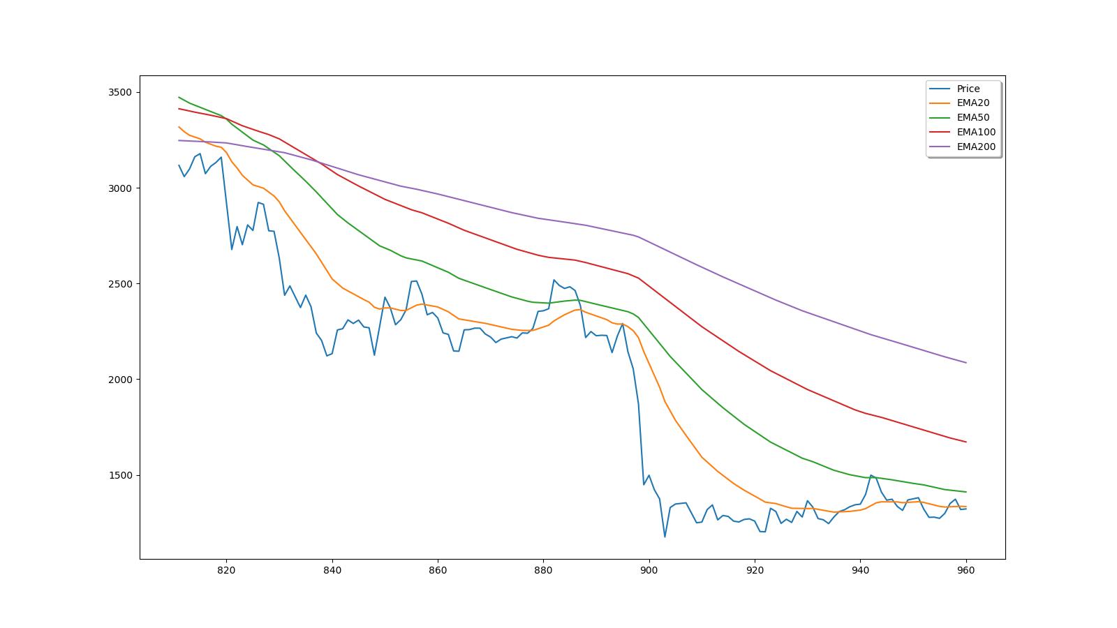 Gains V2 Exponential Moving Averages