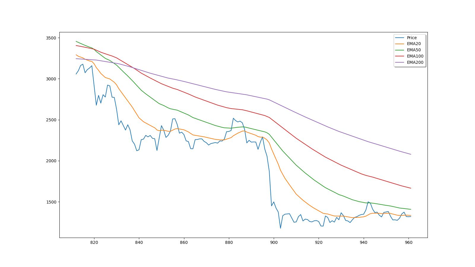 Gains V2 Exponential Moving Averages