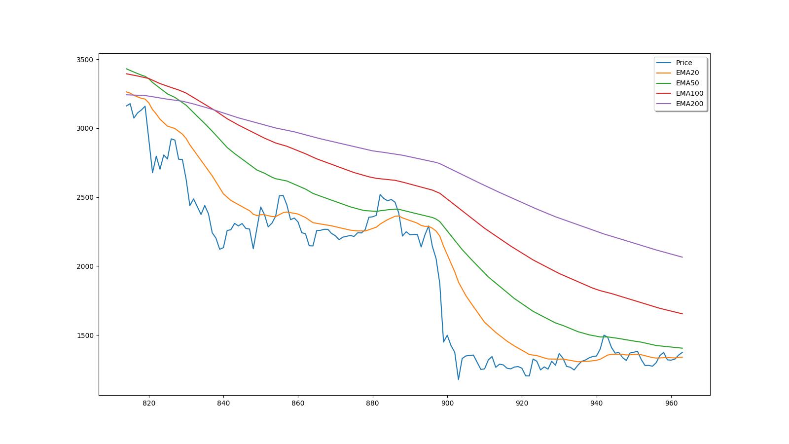 Gains V2 Exponential Moving Averages