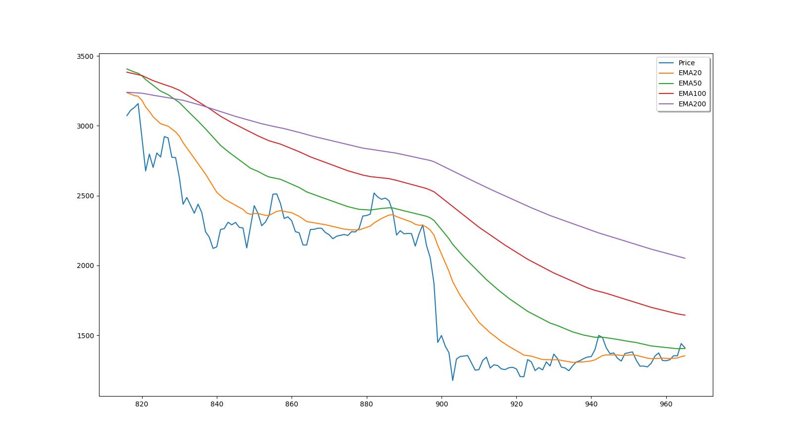 Gains V2 Exponential Moving Averages