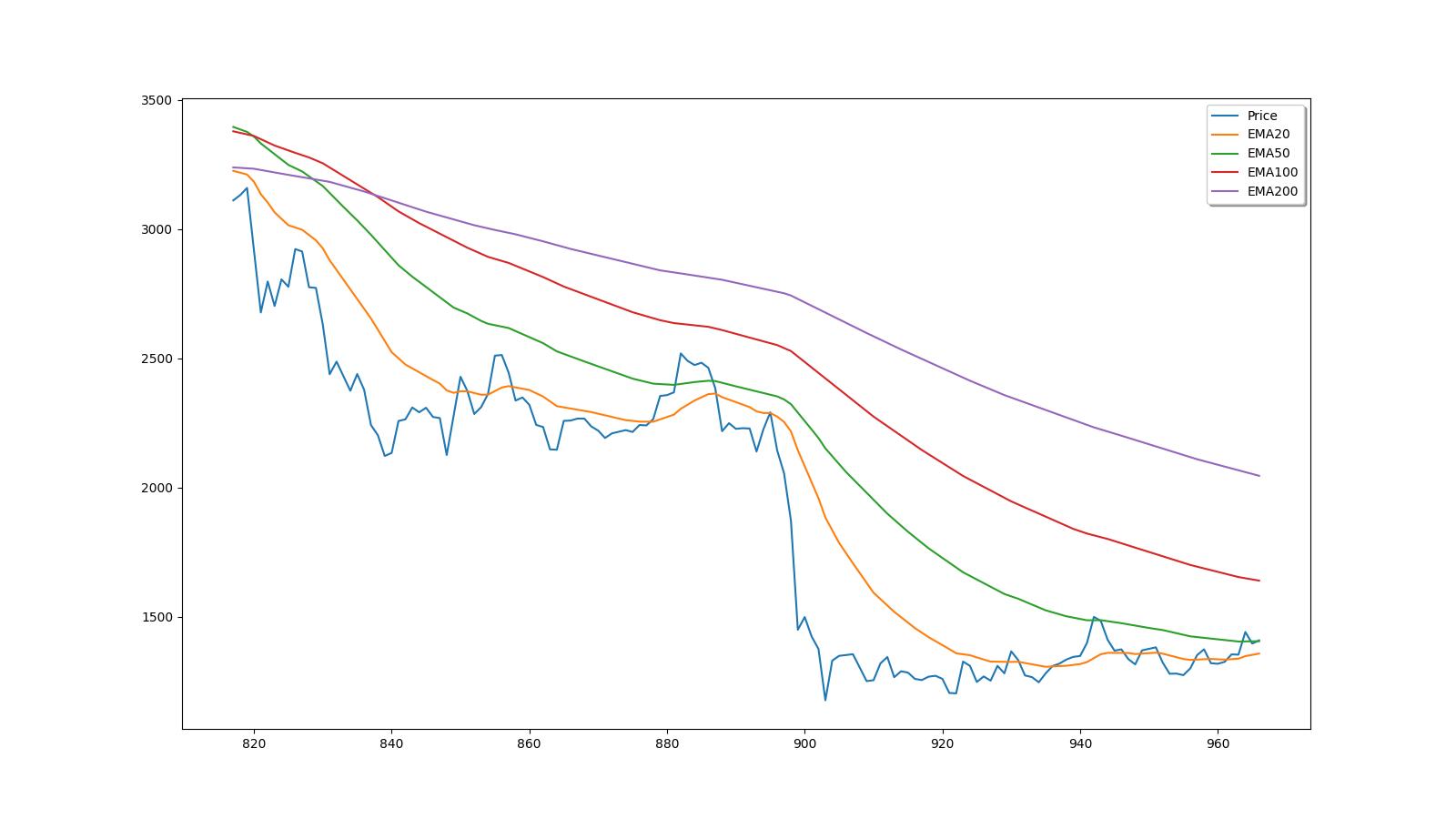 Gains V2 Exponential Moving Averages