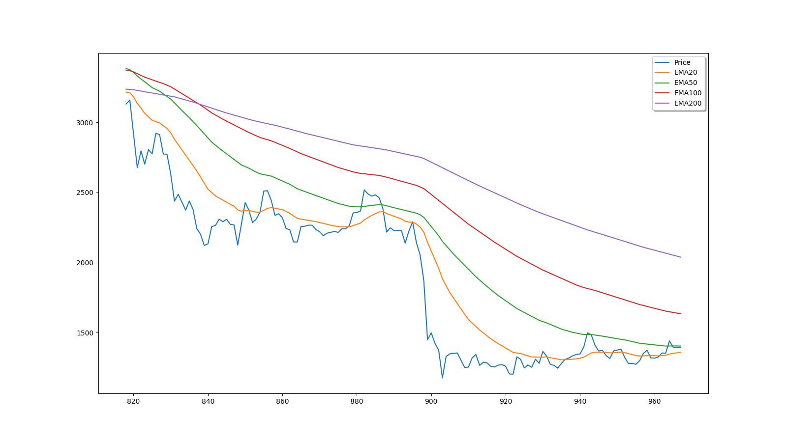 Gains V2 Exponential Moving Averages