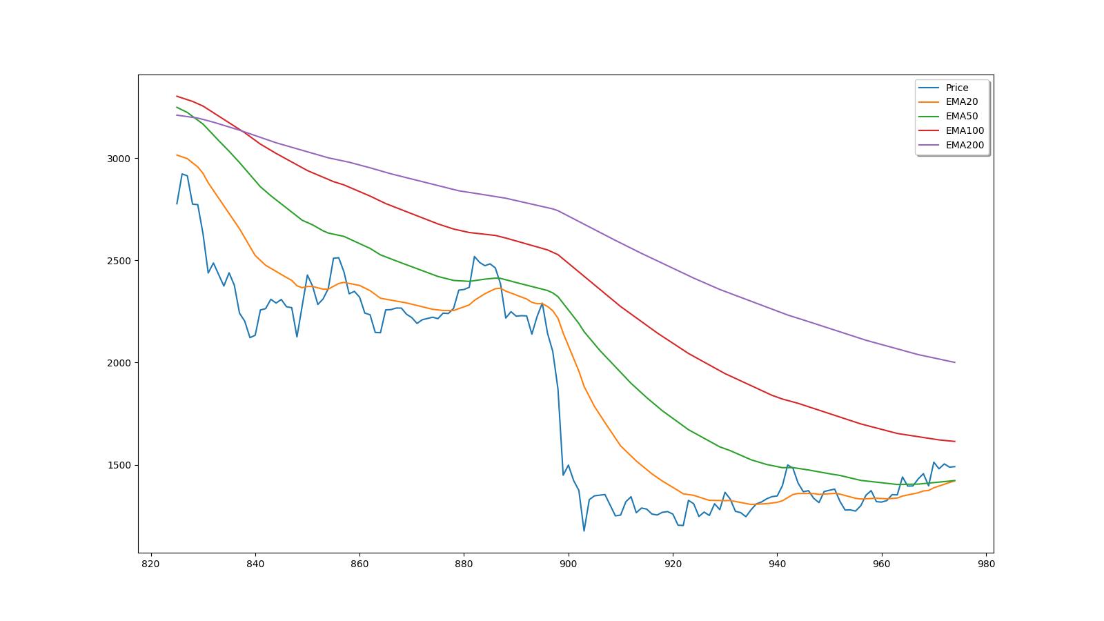 Gains V2 Exponential Moving Averages