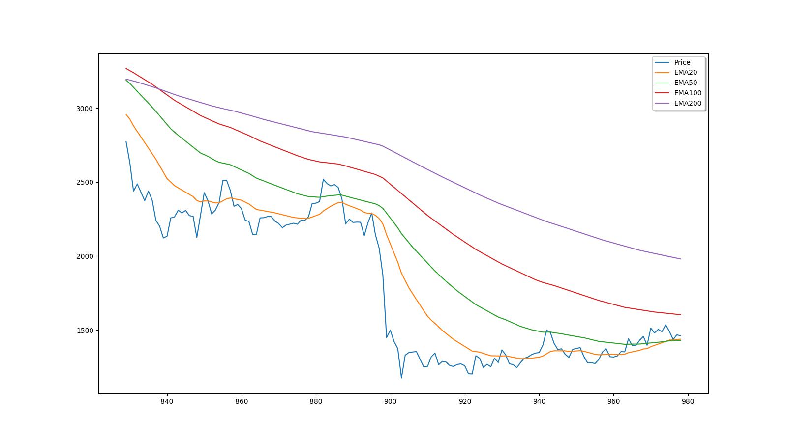 Gains V2 Exponential Moving Averages
