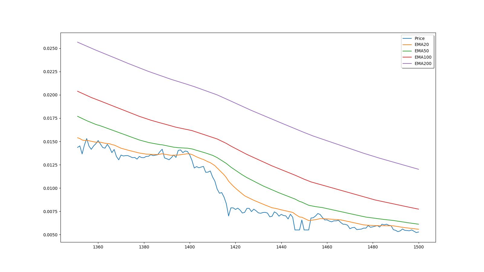 Gains Exponential Moving Averages