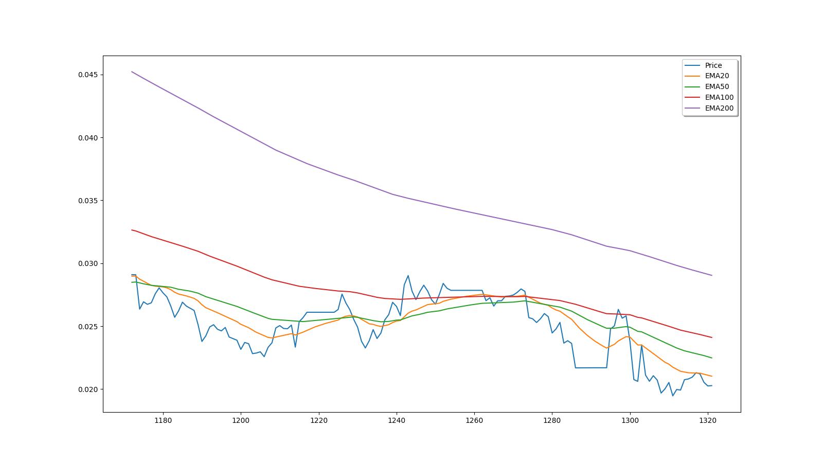 Gains Exponential Moving Averages