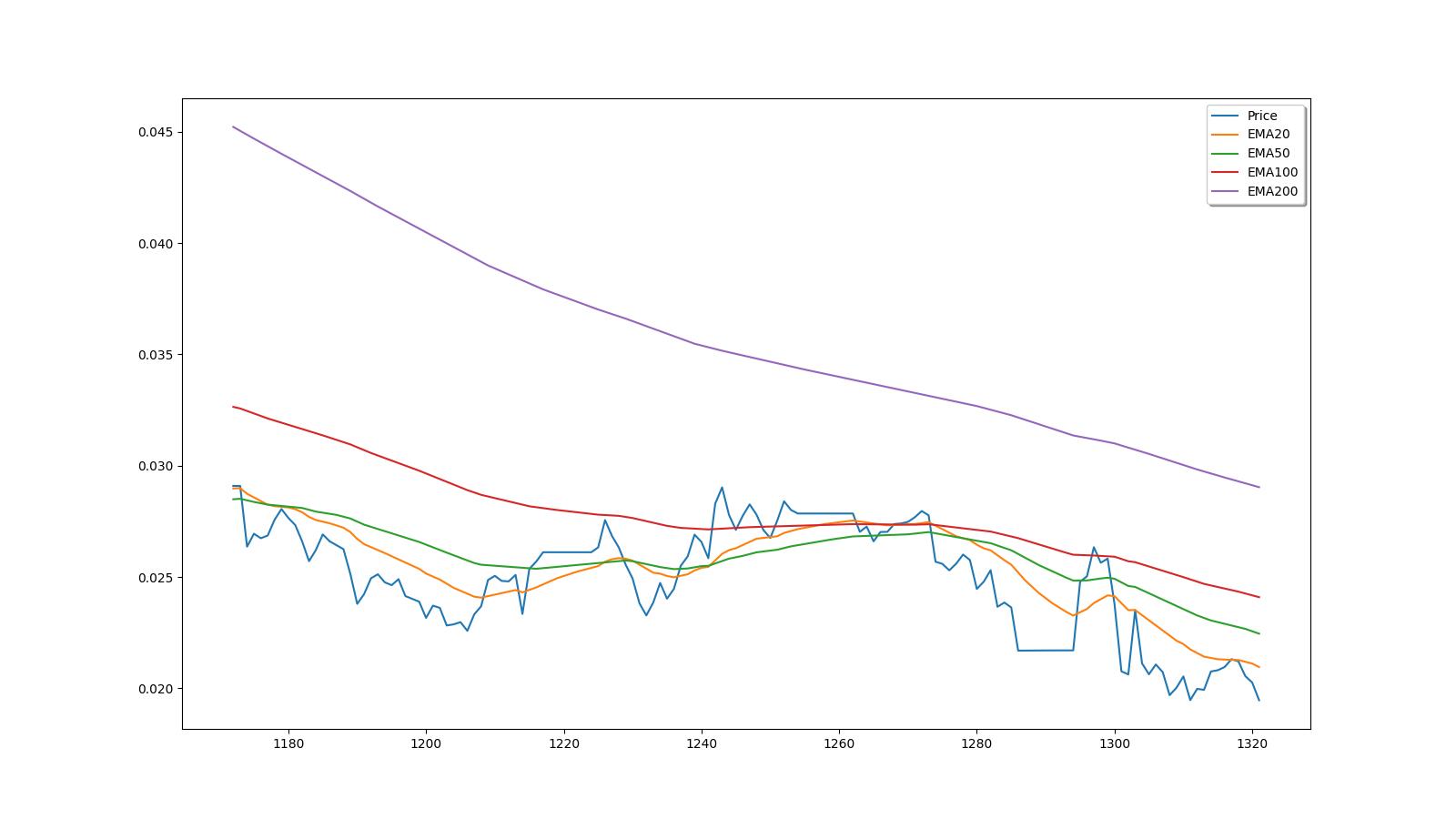 Gains Exponential Moving Averages
