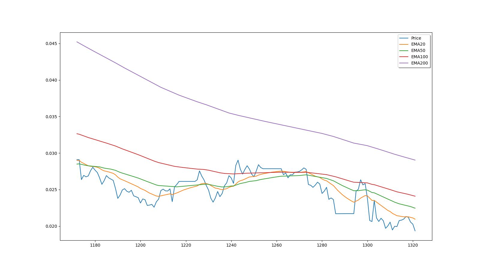 Gains Exponential Moving Averages