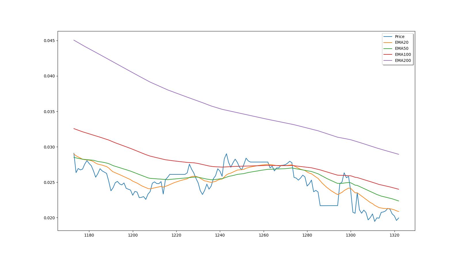 Gains Exponential Moving Averages