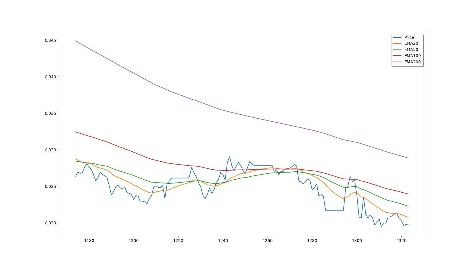 Gains Exponential Moving Averages