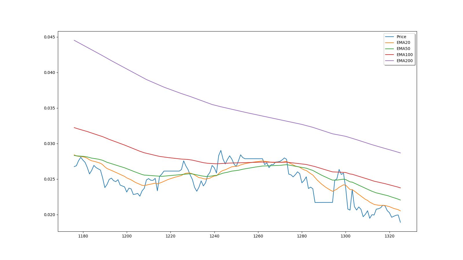 Gains Exponential Moving Averages