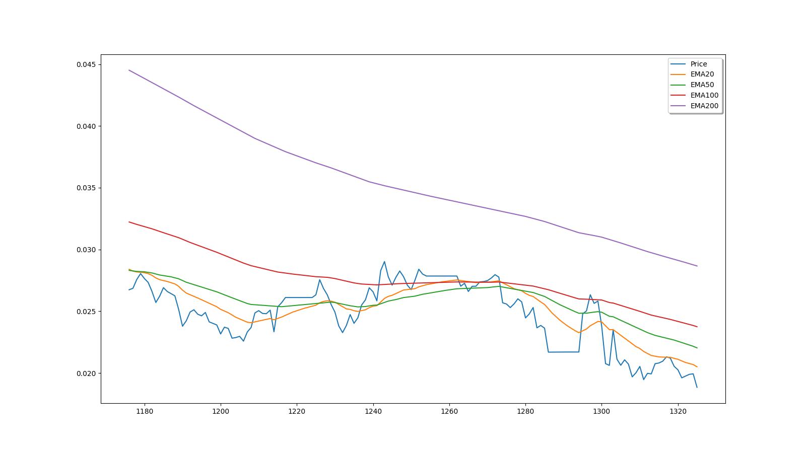 Gains Exponential Moving Averages