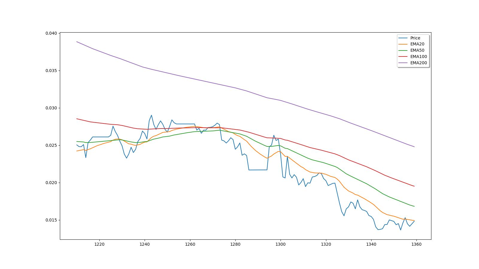 Gains Exponential Moving Averages