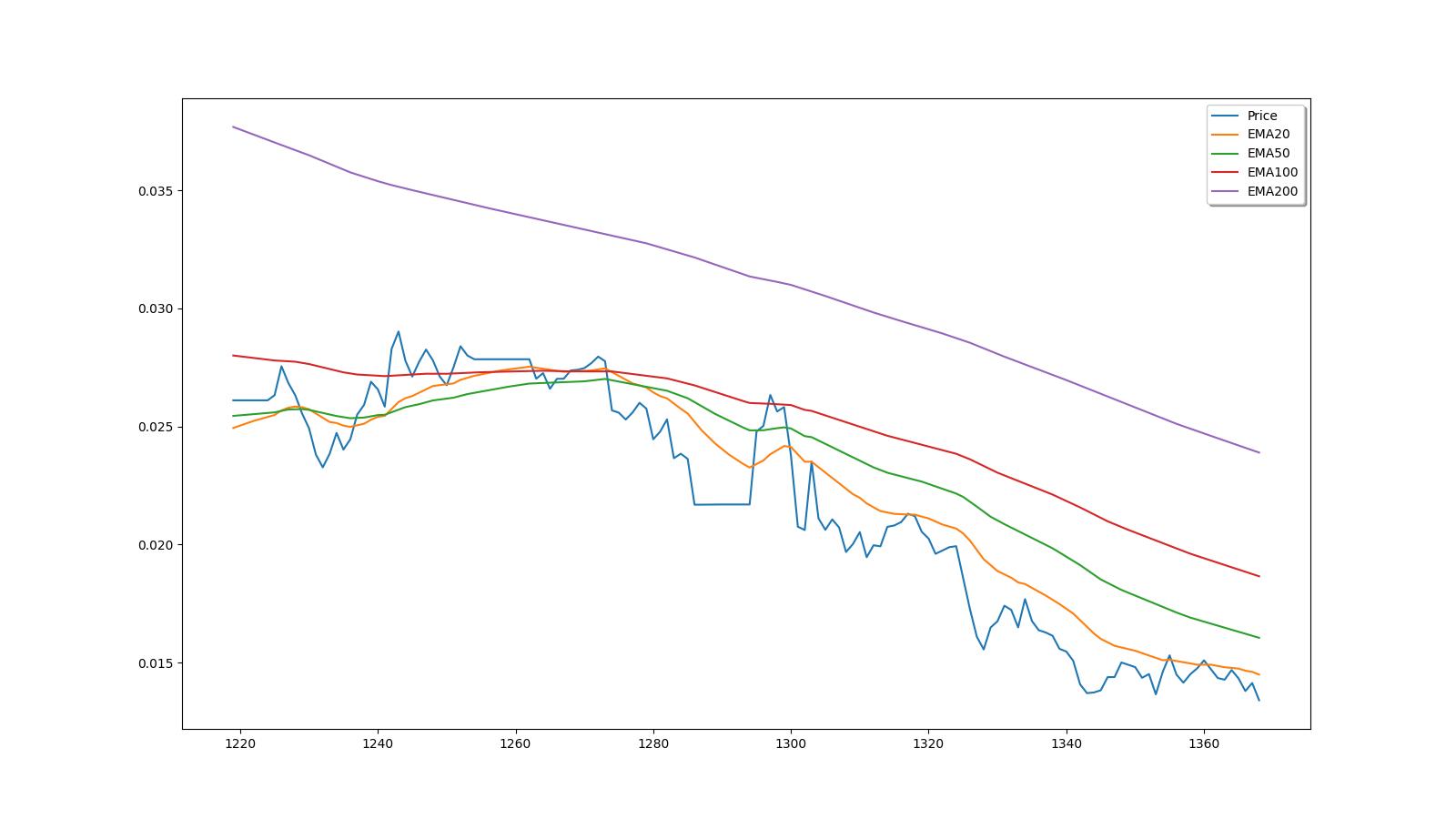 Gains Exponential Moving Averages