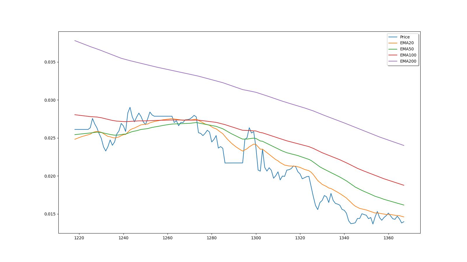 Gains Exponential Moving Averages
