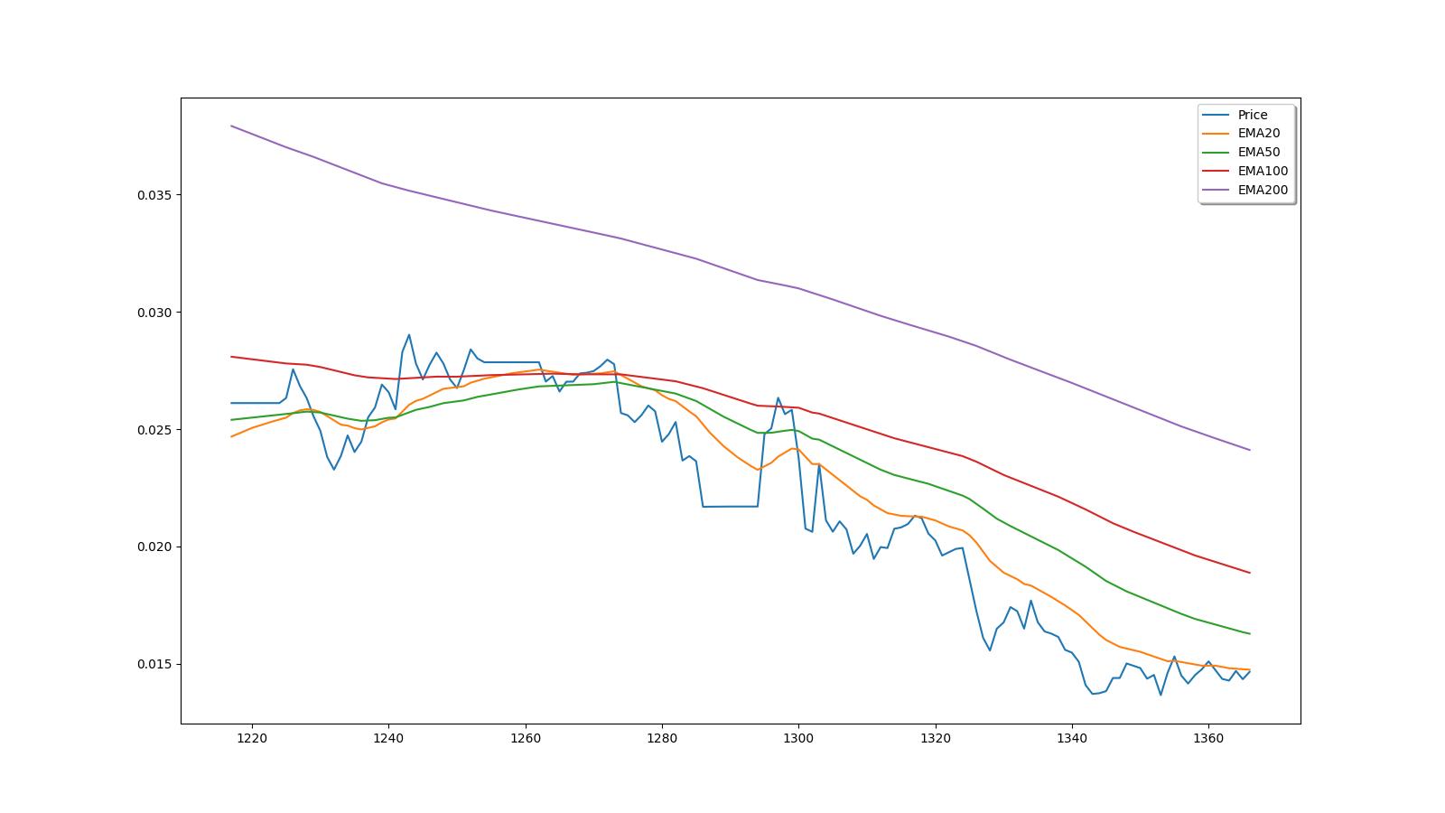 Gains Exponential Moving Averages