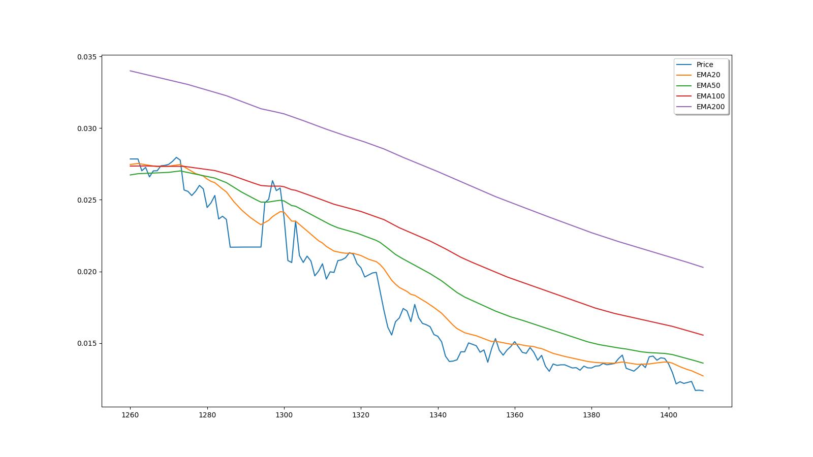Gains Exponential Moving Averages