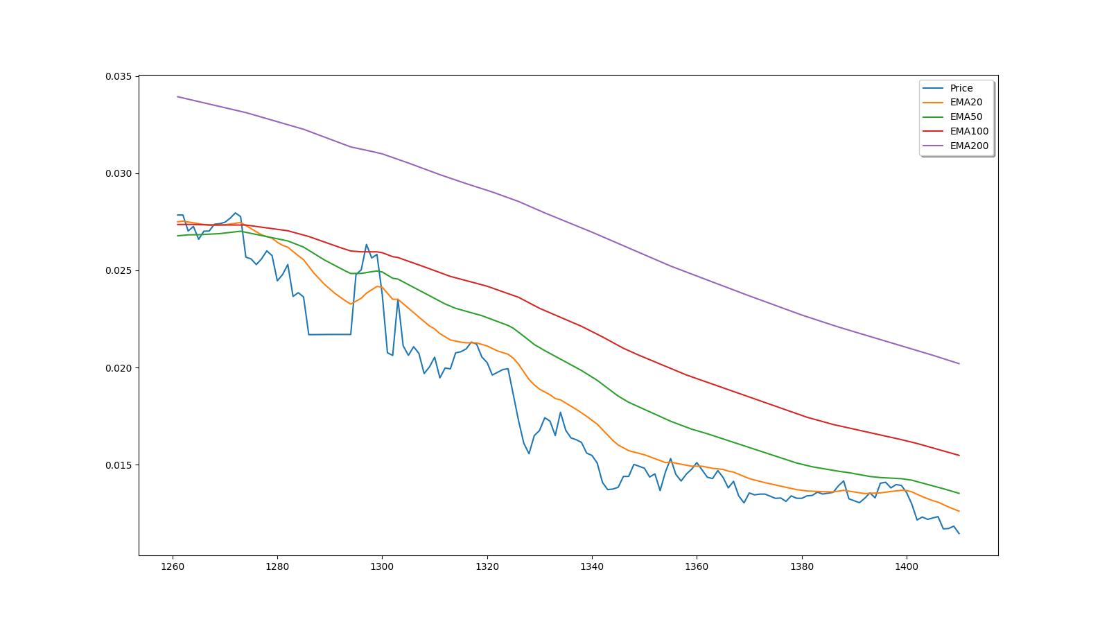 Gains Exponential Moving Averages