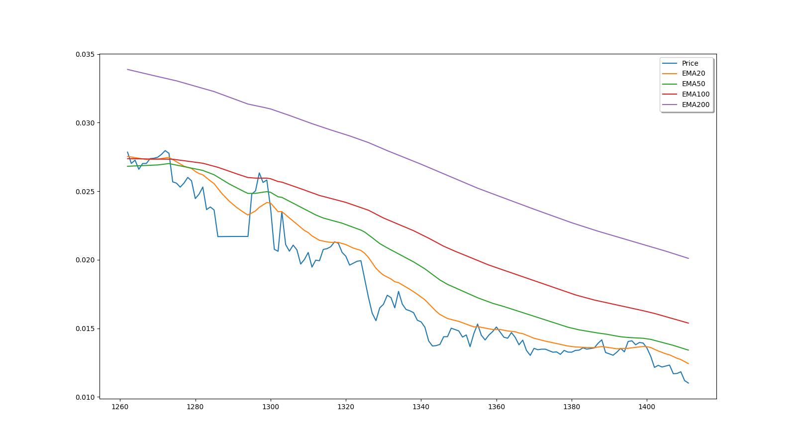 Gains Exponential Moving Averages