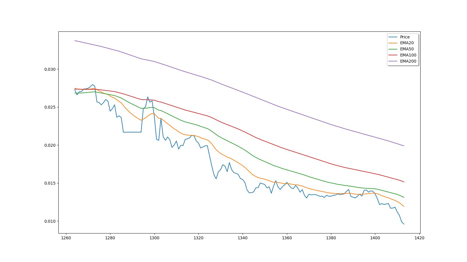 Gains Exponential Moving Averages