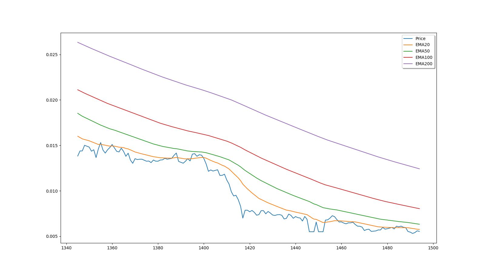 Gains Exponential Moving Averages