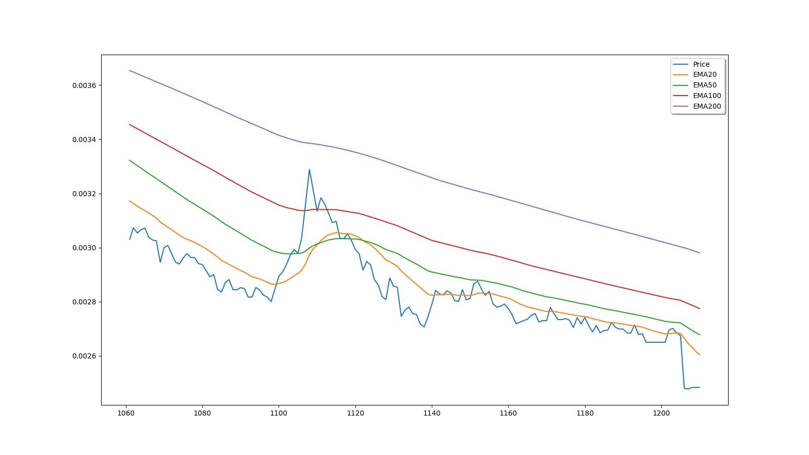 Gaj Finance Exponential Moving Averages