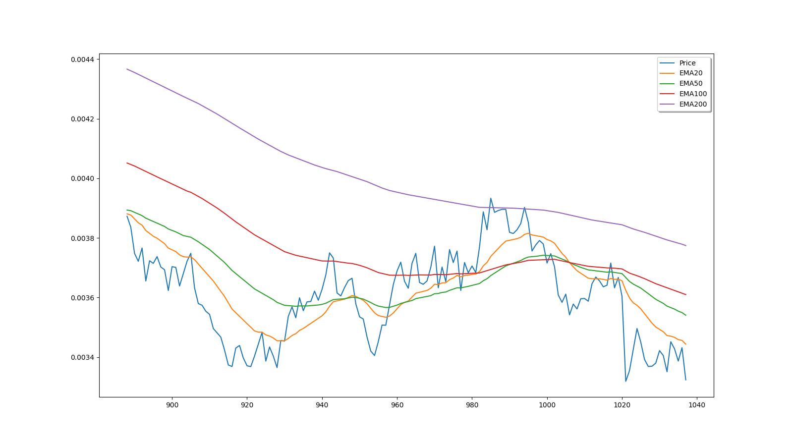 Gaj Finance Exponential Moving Averages