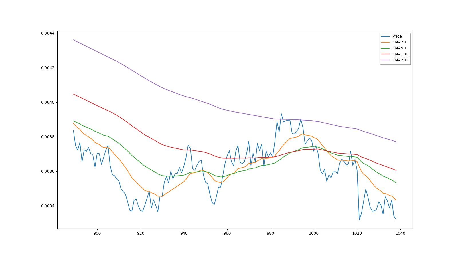 Gaj Finance Exponential Moving Averages