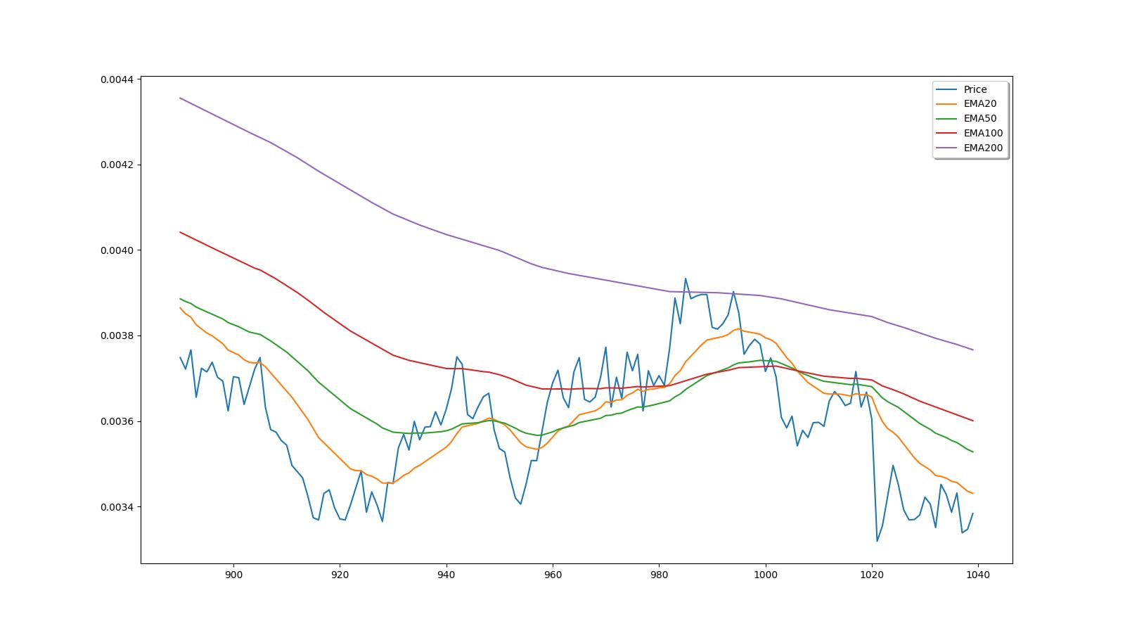 Gaj Finance Exponential Moving Averages
