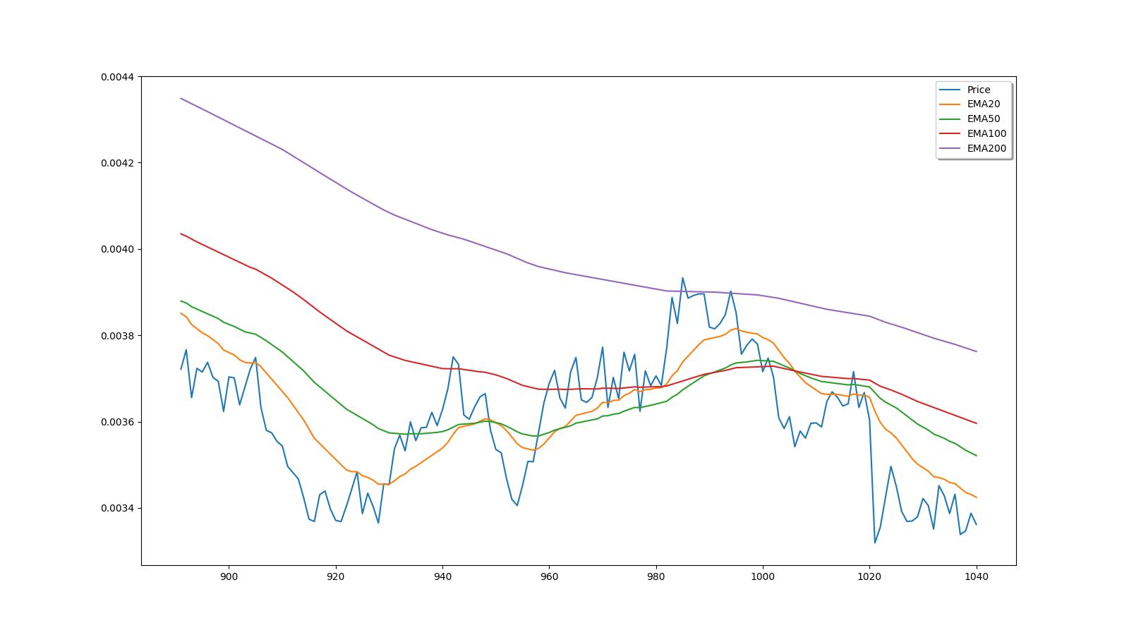Gaj Finance Exponential Moving Averages