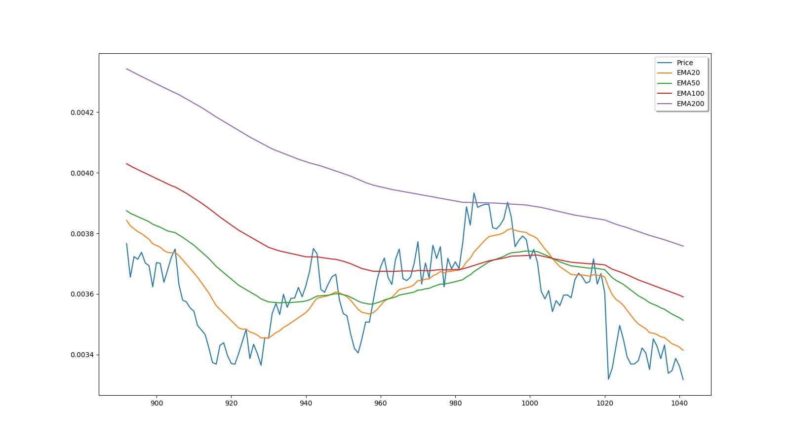 Gaj Finance Exponential Moving Averages