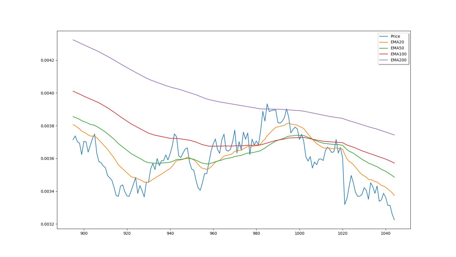 Gaj Finance Exponential Moving Averages