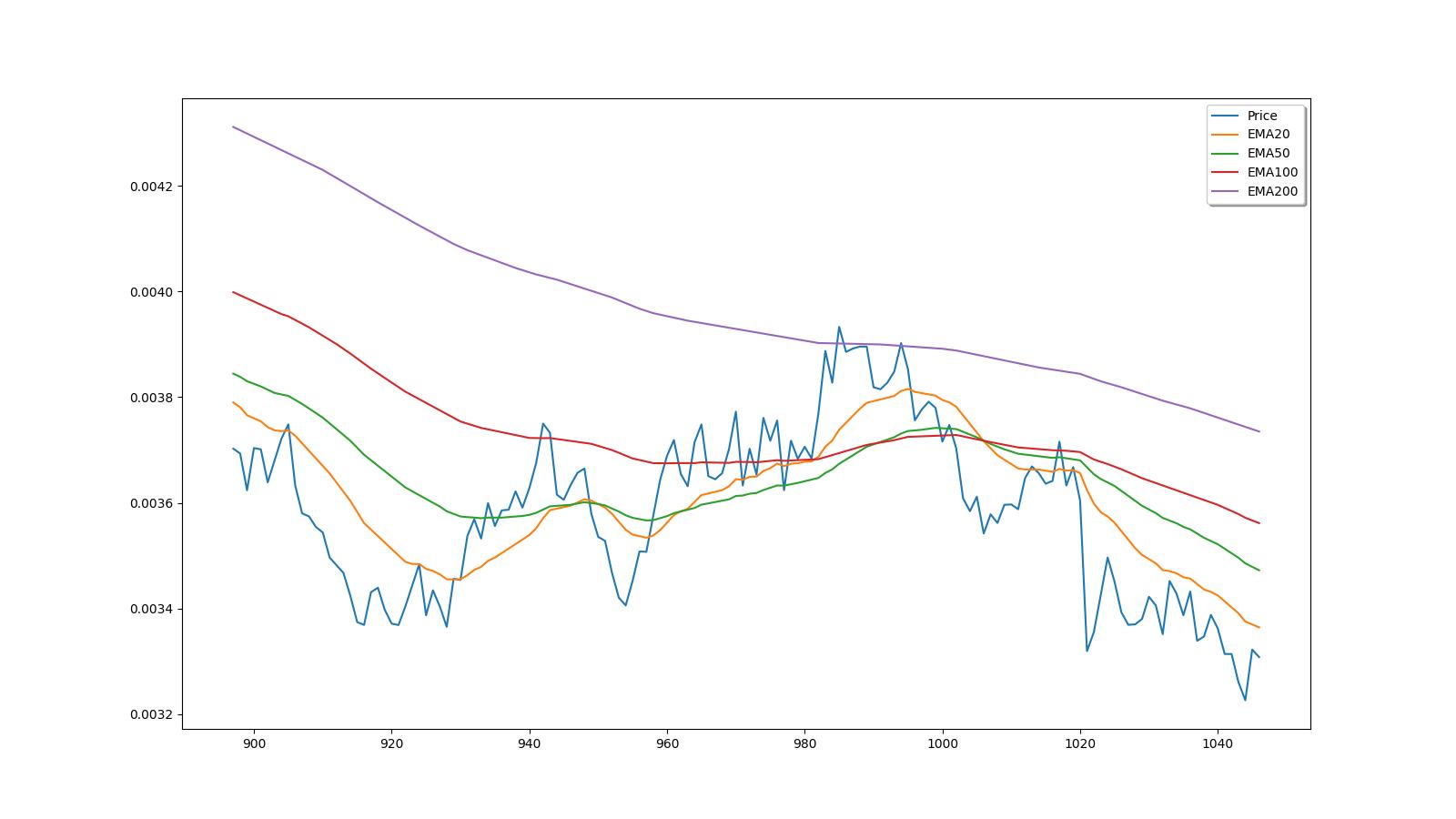 Gaj Finance Exponential Moving Averages