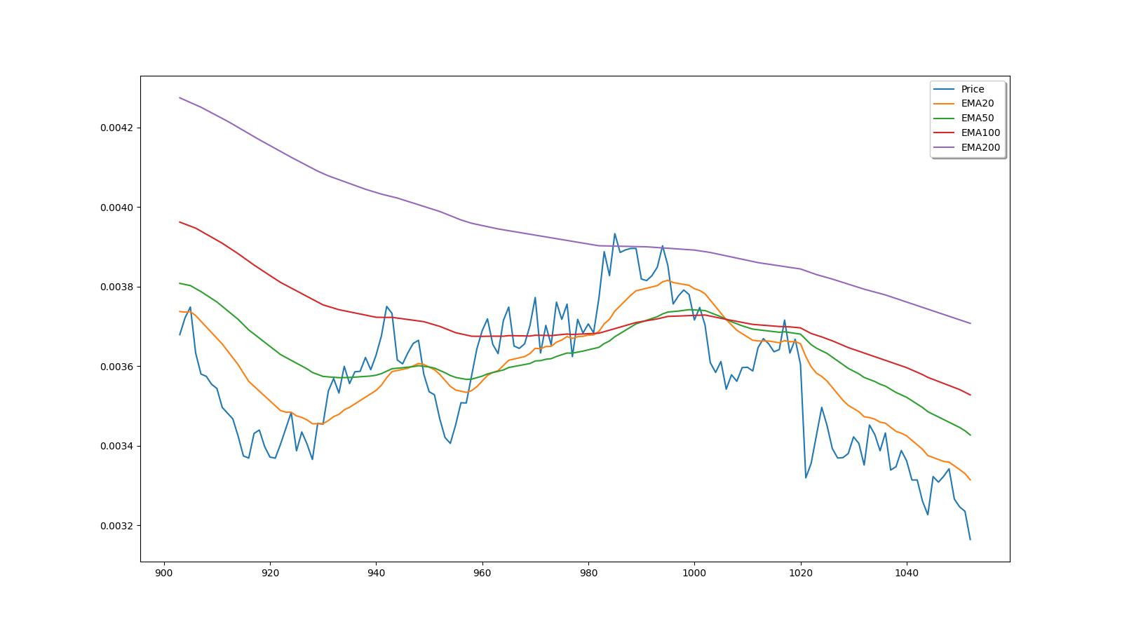Gaj Finance Exponential Moving Averages
