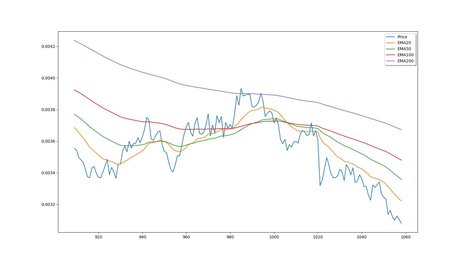 Gaj Finance Exponential Moving Averages