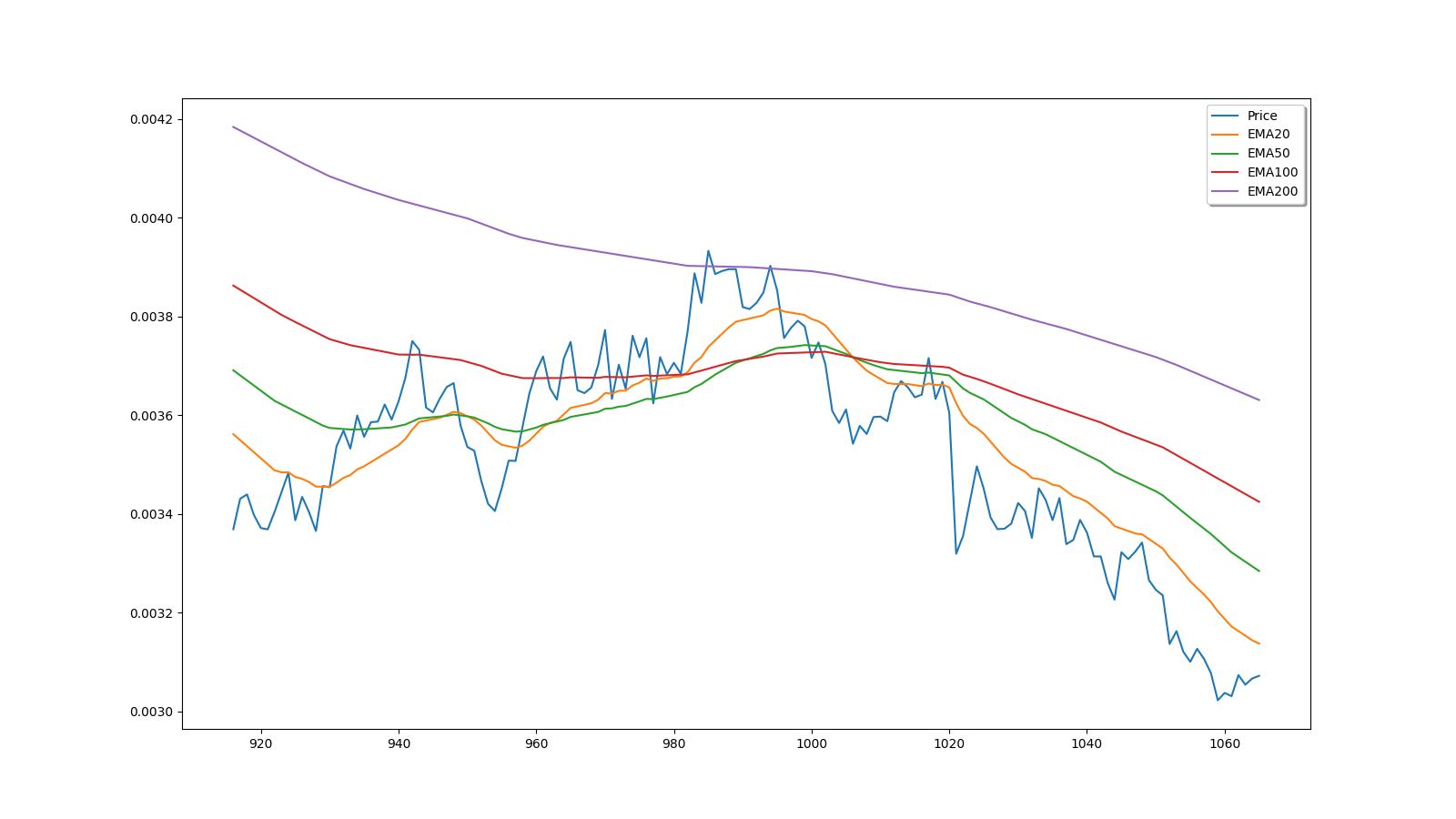 Gaj Finance Exponential Moving Averages