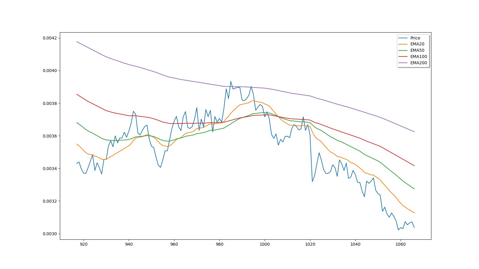 Gaj Finance Exponential Moving Averages