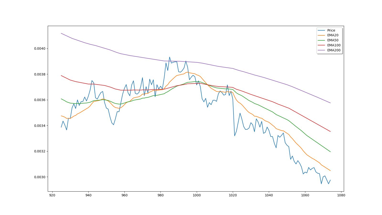 Gaj Finance Exponential Moving Averages