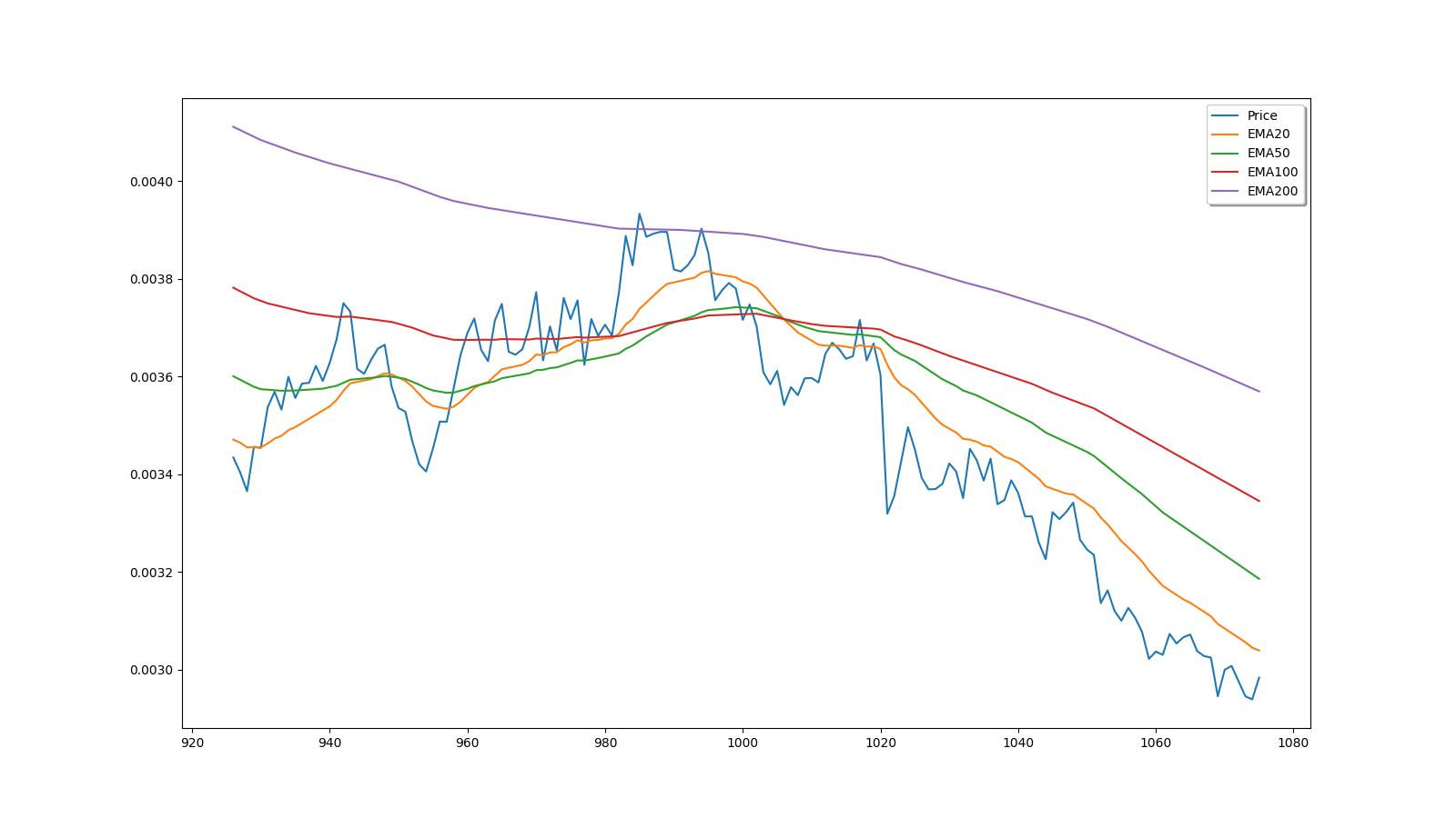Gaj Finance Exponential Moving Averages