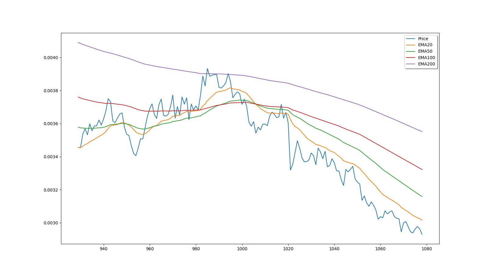 Gaj Finance Exponential Moving Averages
