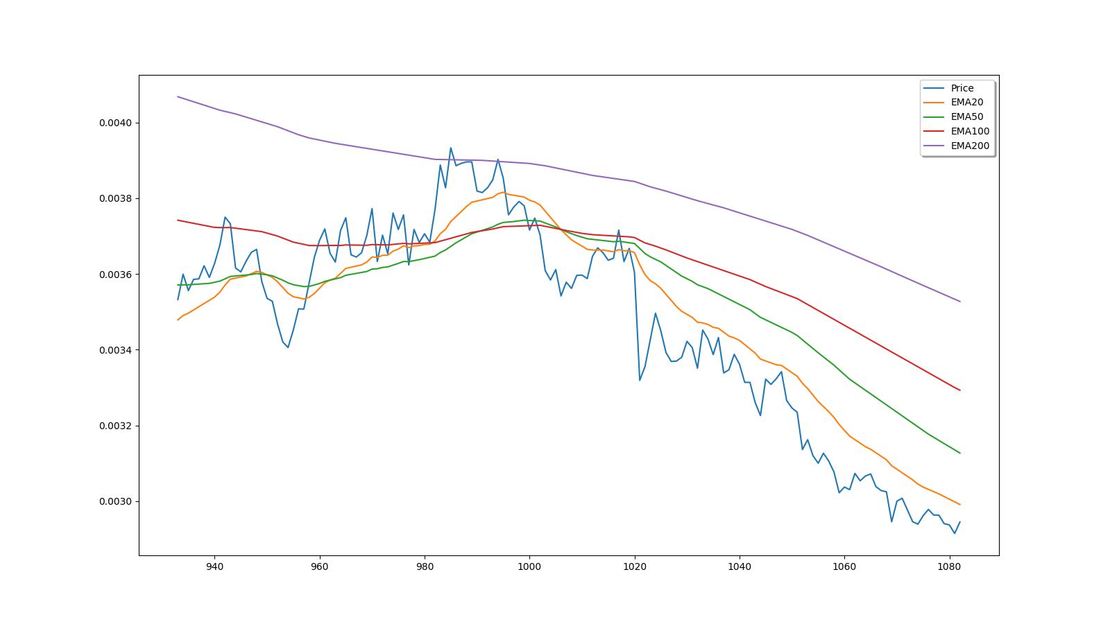 Gaj Finance Exponential Moving Averages